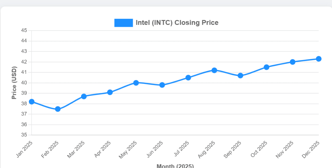 Intel Chart Intel (INTC) Stock Surges 20%: Why Intel (INTC) Stock Is