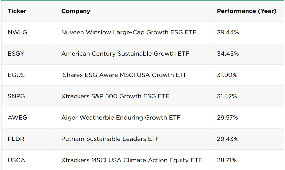 7 Best-Performing ESG ETFs | Markets.com
